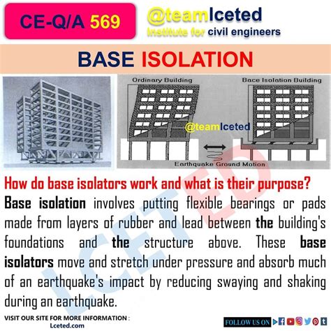 Ce Qa 569 How Do Base Isolators Work And What Is Their Purpose In