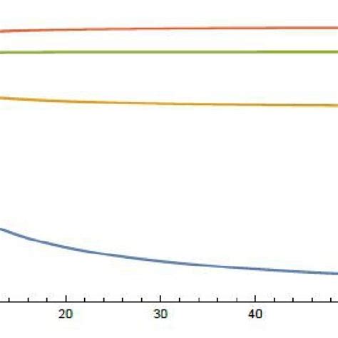 The Behavior Of The Integral For Positive Values Of A And For 2 ≤ α ≤ 5