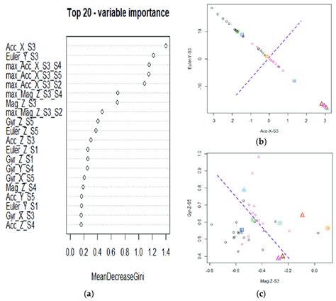 A The Top 20 Important Classification Variables Of Rf 6 Where The