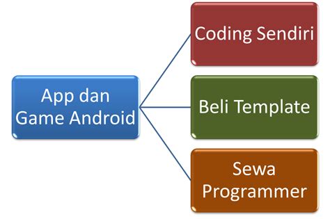 tips awal membuat aplikasi android