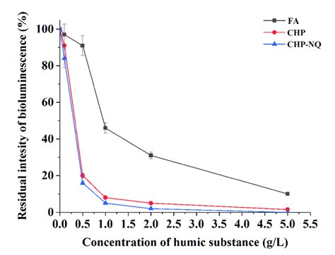 Decrease In The Intensity Of Bioluminescence Of Firefly Luciferase Download Scientific Diagram