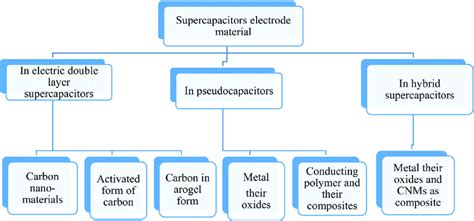 Hierarchy Showing The Use Of Cnms In Different Types Of Supercapacitors Download Scientific