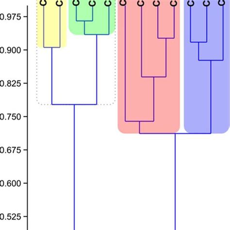 Hierarchical Clustering Of Bray Curtis Similarity Among Samples The