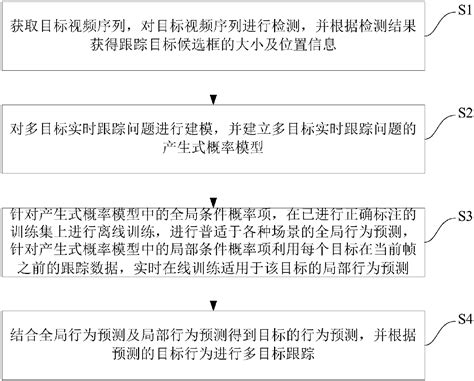 multi target tracking method and system based on behavior learning