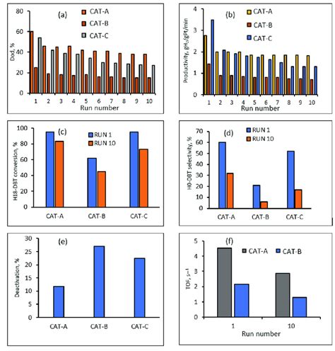 Catalytic Performance Evaluation Of Cat A Cat B And Cat C A