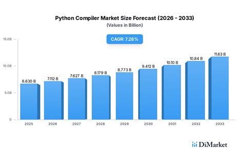 Python Compiler Strategic Insights For 2026 And Forecasts To 2034