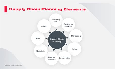 Basic Elements Of Transportation Planning