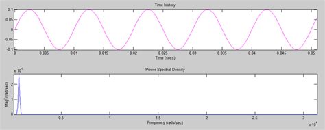4 the waveform and spectrum of the 100 hz input signal psd2