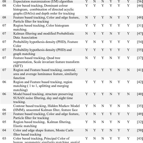 Analysis In Multiple Object Tracking As Stated In The Respective Papers Download Table