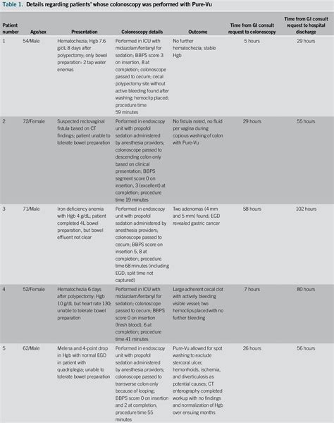 Table 1 From Use Of A Second Generation Irrigation Device May Shorten