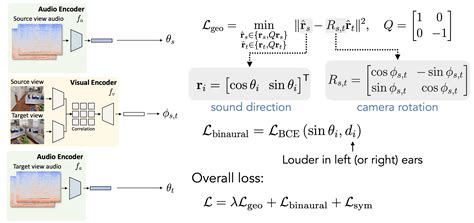 Sound Localization From Motion