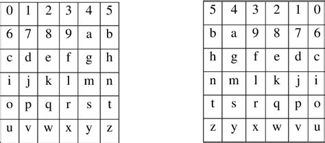Table 1 From A Modified Polybius Square Based Approach For Enhancing Data Security Semantic