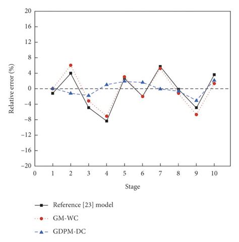Comparison Of Relative Error Of Accumulative Vertical Deformation