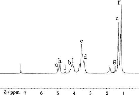 1 H Nmr Spectrum Of Polypropylene Carbonate Download Scientific Diagram