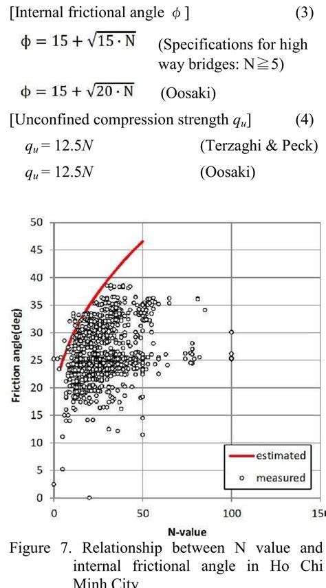 Figure 8 C And Phi Relation To Spt