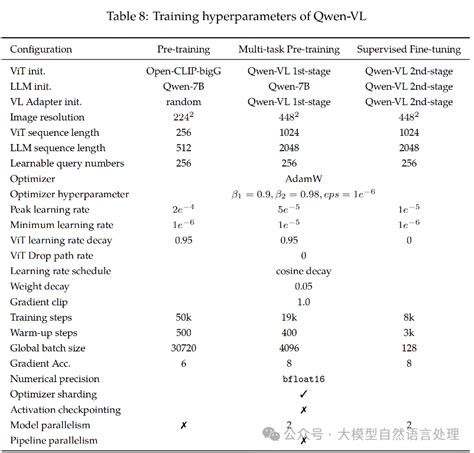 qwen vl系列多模态大模型技术演进 模型架构、训练方法、数据细节 qwen2 5 vl 训练数据 csdn博客