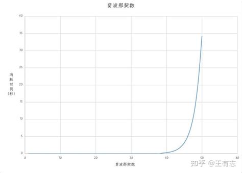 编程技巧使用迭代优化递归程序 知乎