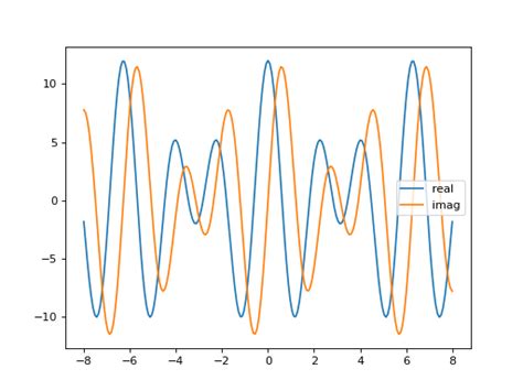 Visualisation Dune Fonction à Valeurs Complexes Avec Pylab — Cours Python