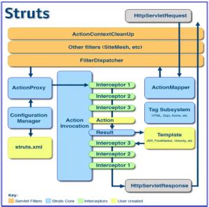 Struts 2 Architecture And Flow In Java Dot Net Tutorials