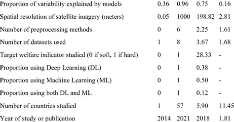 Description And Summary Statistics Of Study Variables Variable Min Max