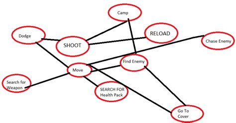 shiva game development blog goal oriented action planning