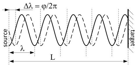 Schematic Representation Of The Envelope Of The Modulated Signal Download Scientific Diagram