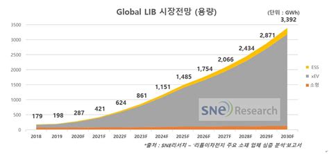 전기차·ess 폭발적 성장리튬이온배터리 시장 2030년 17배 커진다 헤럴드경제
