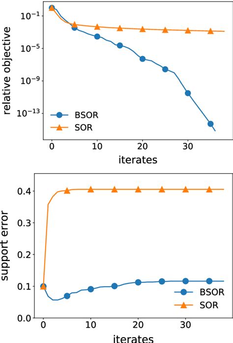 Comparison Of Sor And Sparse Sor Methods For 1 Regularised Linear