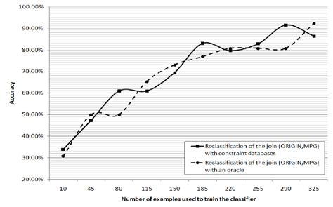 Comparison Of The Reclassification With Constraint Databases Solid Download Scientific Diagram