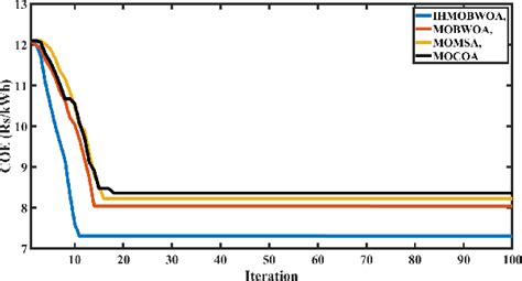 Figure 5 From Development And Application Of A Novel Improved Hybrid Multi Objective Black Widow