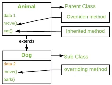 Cara Menggunakan Overriding Java Dan Fungsinya Penelitianid