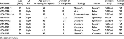 Characteristics Of The Participants With CIs Download Table