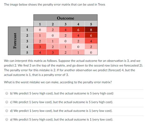 Solved The Image Below Shows The Penalty Error Matrix That