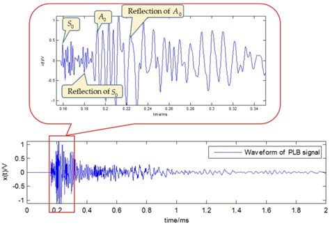 A Modified Empirical Wavelet Transform For Acoustic Emission Signal