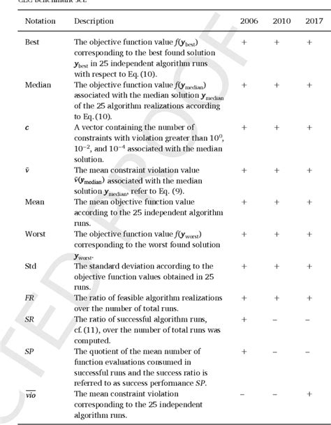 Table 2 From Benchmarking Evolutionary Algorithms For Single Objective Real Valued Constrained