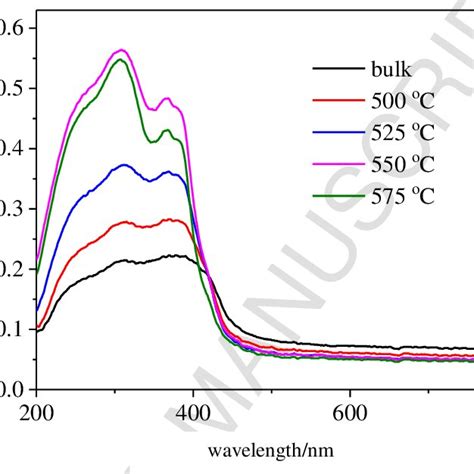 Pdf Porous G C3n4 With Enhanced Adsorption And Visible Light Photocatalytic Performance For