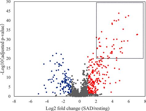 volcano plot analysis for identifying metabolites differentially