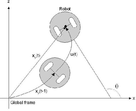Figure 2 From An Fpga Implementation For A Kalman Filter With Application To Mobile Robotics