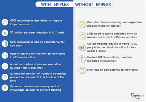 Epiance Software On Linkedin Processtransition Captureofprocess Sops Processdocumentation