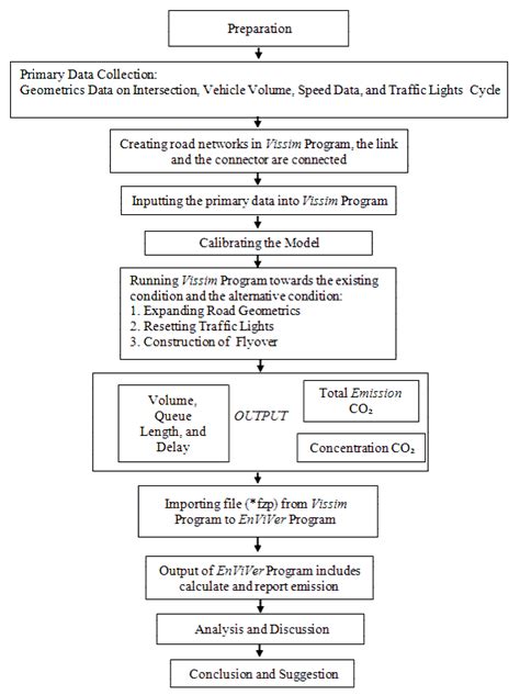 The Flowchart Of The Model Development Download Scientific Diagram