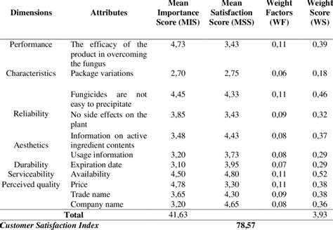 Customer Satisfaction Index Value Calculation Download Scientific Diagram