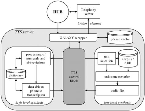 Schematic Diagram Of The Unit Selection Tts Server Download Scientific Diagram
