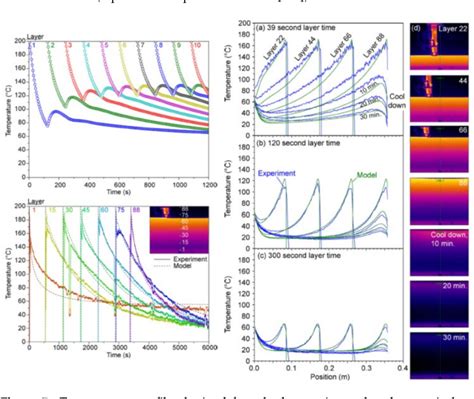 Figure 1 From In Process Monitoring Of Temperature Evolution During