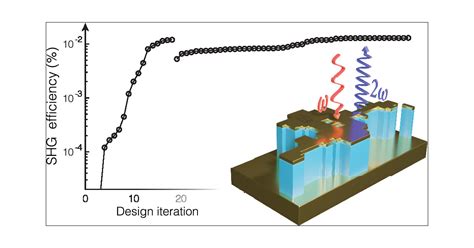 Inverse Design Of Nonlinear Polaritonic Metasurfaces For Second