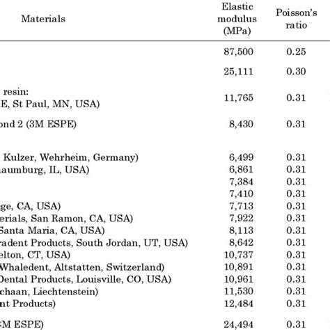 Elastic Modulus And Poissons Ratio Of Enamel Dentin Hybrid Layer
