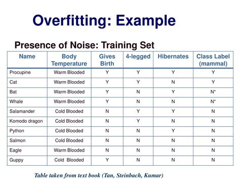 Ppt Decision Tree Classification Prof Navneet Goyal Bits Pilani Bits C464 Machine Learning
