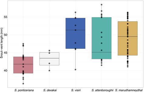 Boxplots Showing Body Size Distributions In The Five Currently Download Scientific Diagram