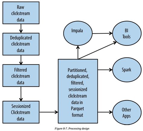 《hadoop Application Architectures》 Foolbear的冥想盆