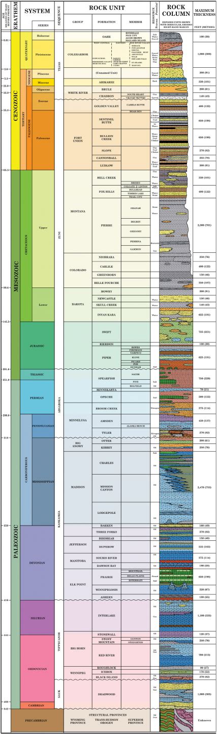 Digital Stratigraphic Column Department Of Mineral Resources North Dakota