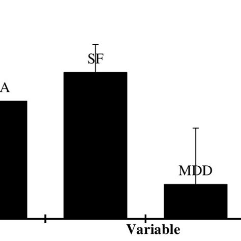 Plot Of Standardized Coefficients Of The Variables At 5 Level Of